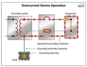 Ground rod: bad experiences concerning ground rod